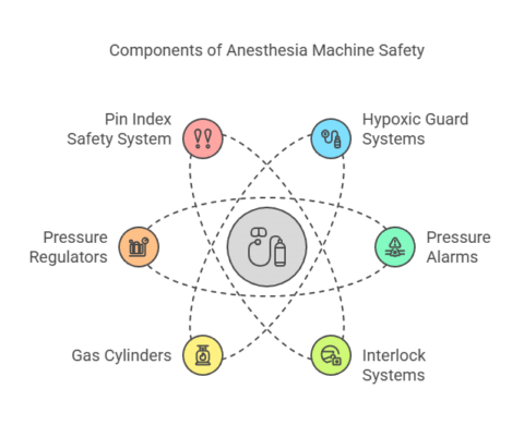 How Anesthesia Machines Work?
